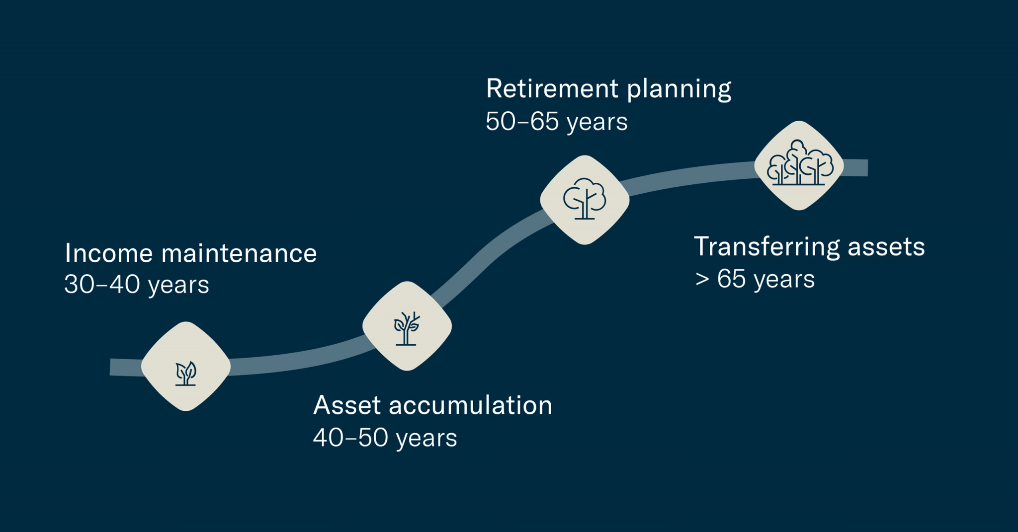 Retirement provision & pension planning | Reichmuth & Co